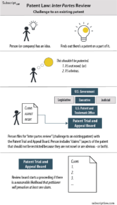 Inter Partes Review - Concept Explainer | Subscript Law