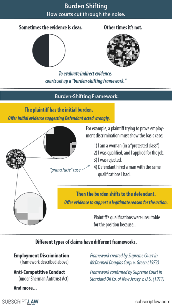 Burden Shifting: How courts cut through the noise | Subscript Law