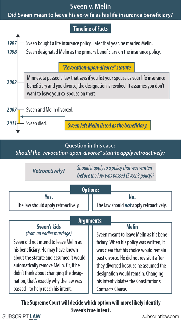 Sveen v. Melin (Argument March 19, 2018) | Subscript Law
