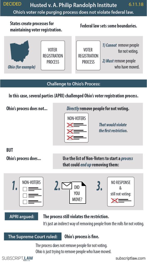 Husted v. A. Philip Randolph Institute (Decided June 11, 2018) | Subscript Law
