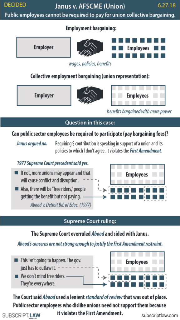 Janus v. AFSCME Union (Decided June 27, 2018) | Subscript Law