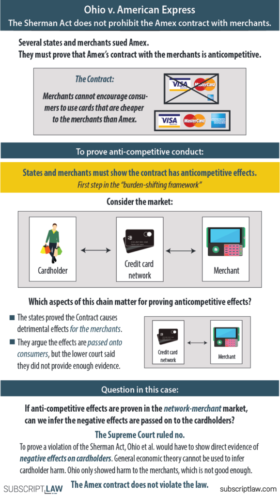 Ohio v. American Express (Decided June 25, 2018) | Subscript Law