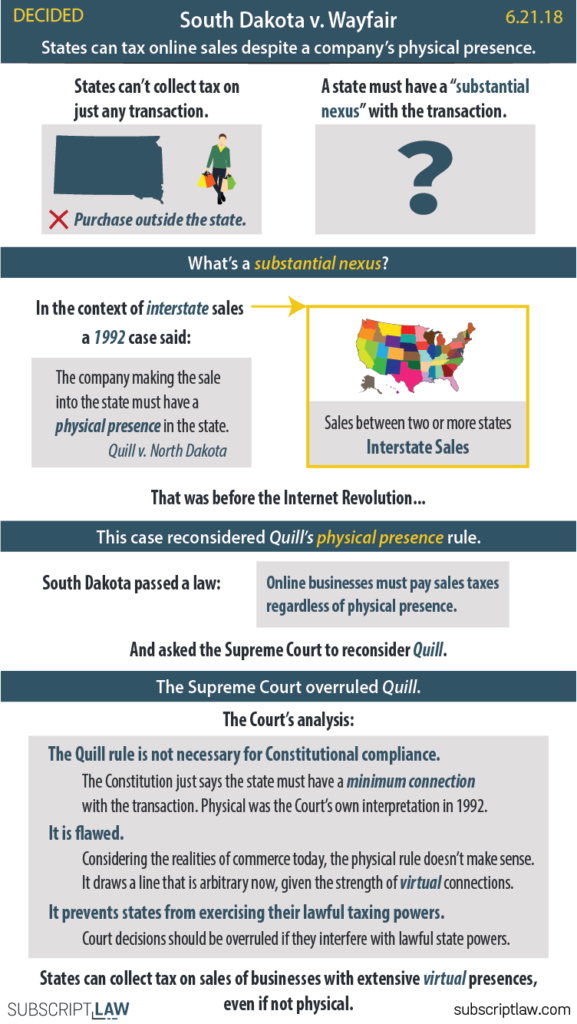South Dakota v. Wayfair (Decided June 21, 2018) | Subscript Law