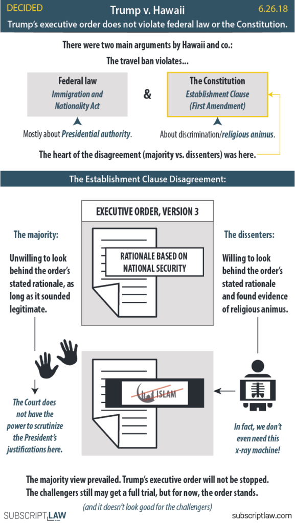 Trump v. Hawaii (Decided June 26, 2018) | Subscript Law