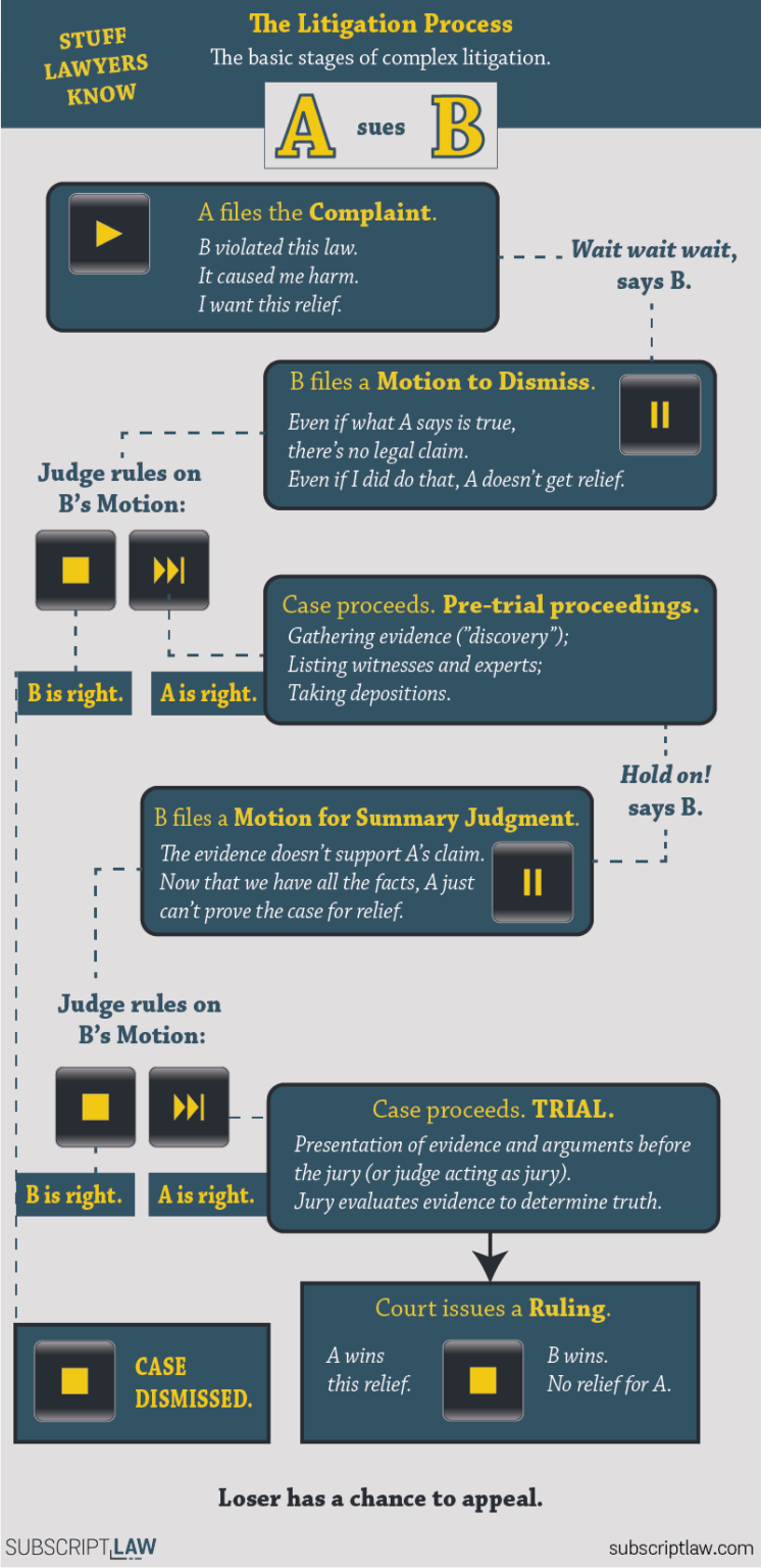 The Litigation Process | Subscript Law