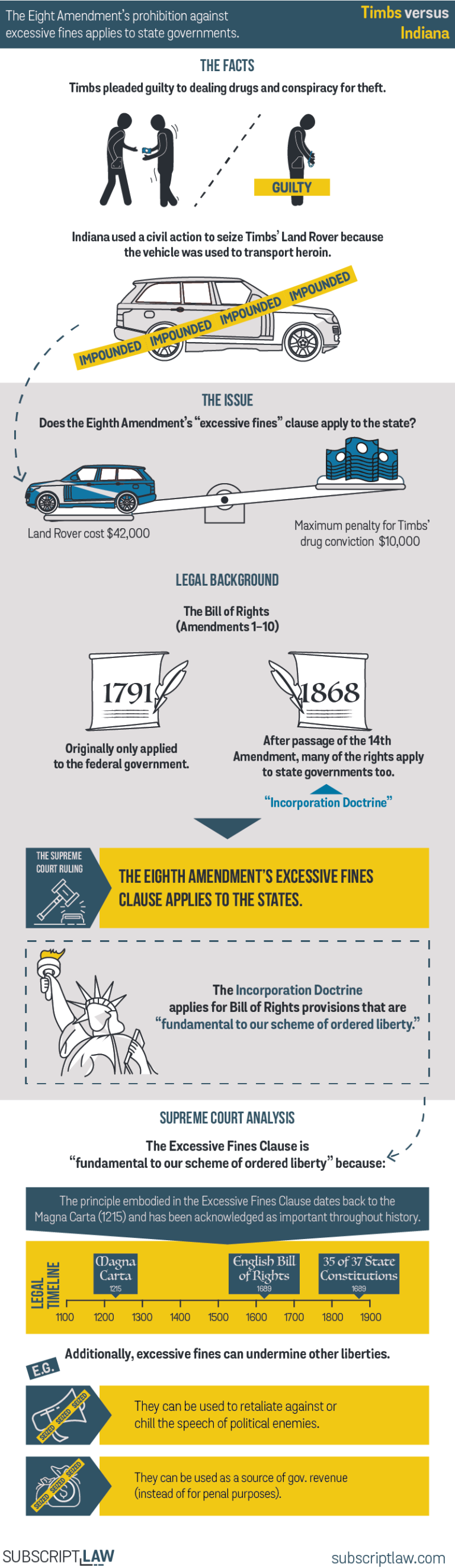 Timbs v. Indiana (Decision February 20, 2019) | Subscript Law