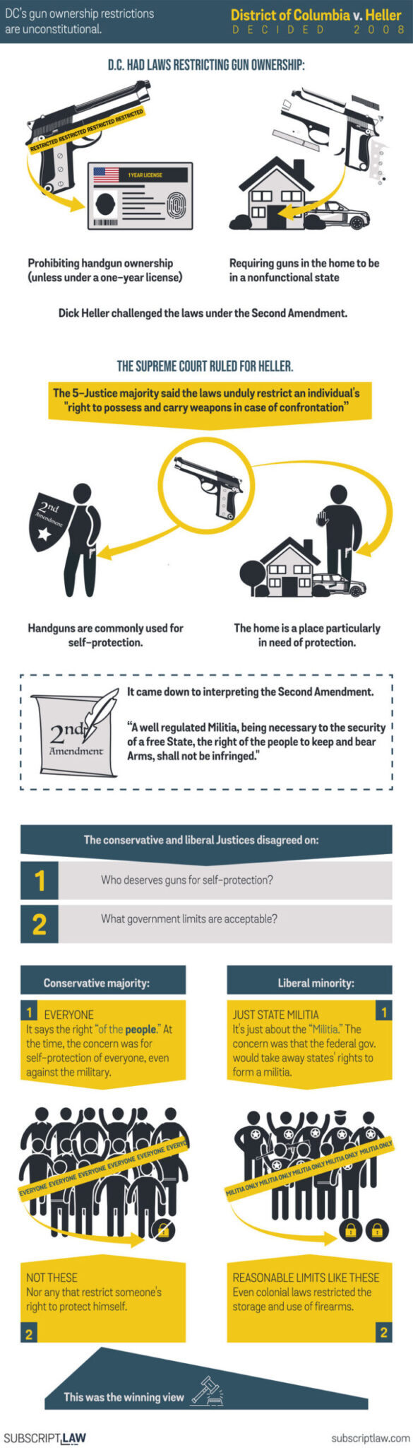District of Columbia v. Heller (Decided June 26, 2008) | Subscript Law