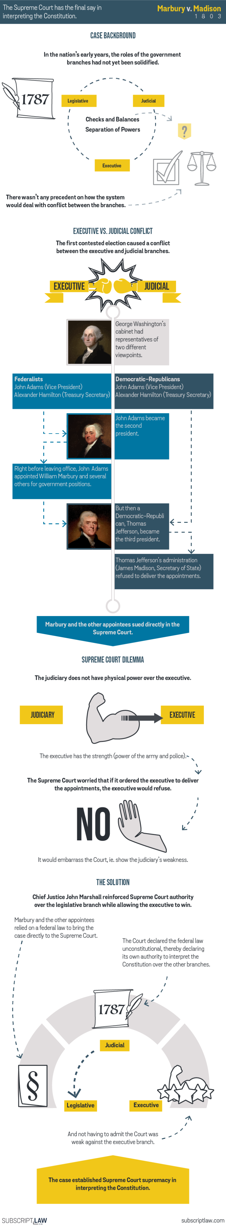 Marbury v. Madison (February 24, 1803) | Subscript Law