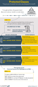 What are "Protected Classes"? | Subscript Law
