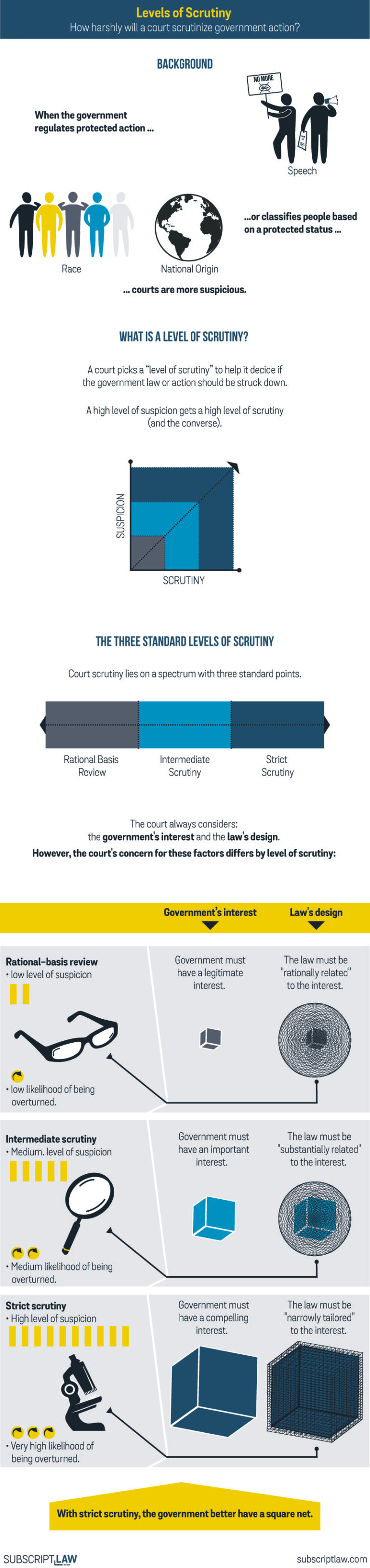 Levels of Scrutiny | Subscript Law